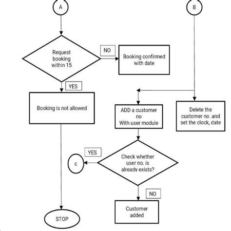 flowchart of working principle of proposed system distributor side