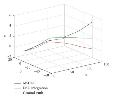 The Trajectories Of Msckf With No 2 Datasets Download Scientific
