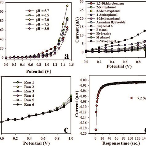 Optimization Of The Ethanol Sensor With Cdo Zno Yb2o3 Nss Gce A Ph