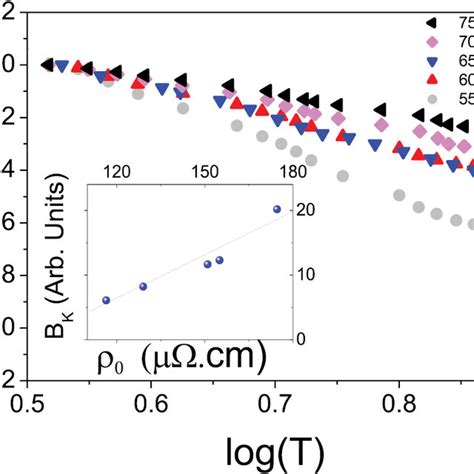 Low Temperature Part Of The Resistivity As Function Of The Logarithmic Download Scientific