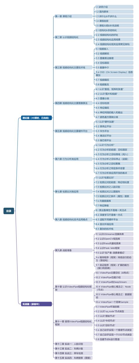 视频结构化:从理论到实战(理论篇)在线视频教程 Csdn程序员研修院 视频结构化:从理论到实战(理论篇)在线视频教程 Csdn程序员研修院