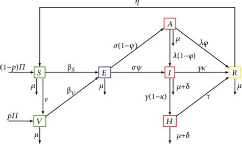 A Mathematical Model Of COVID With Vaccination And Treatment Abstract Europe PMC