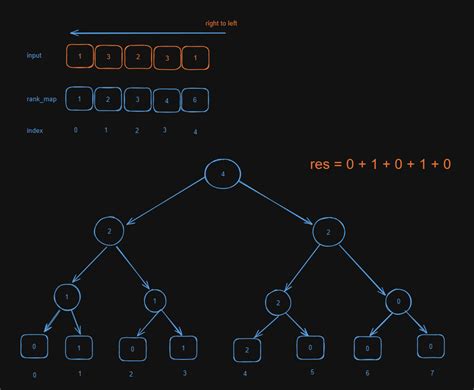 Leetcode 493 Reverse Pairs Visualization Explain By Pham Hoang