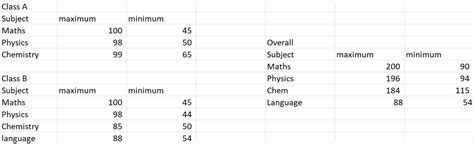 Pandas How To Use Add Function To Merge Two Dataframes In Python