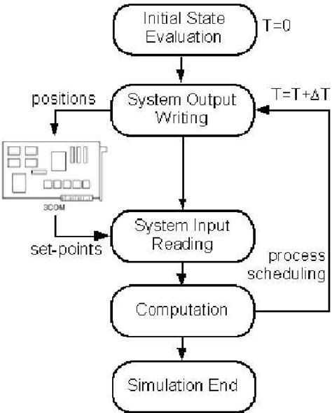 Figure 2 From Real Time Simulation Of Modelica Models Under Linux