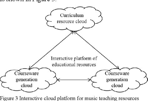 Figure 1 From Design And Implementation Of Music Teaching Management System Based On Modern