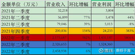 九安医疗短期业绩可期 整理了 九安医疗 去年以来季度应收和净利润的环比数据，可以看出，九安医疗美国子公司ihealth抗原监测试剂盒在2021