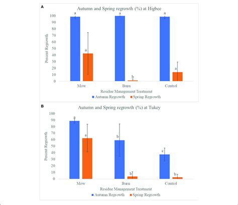 Mean Autumn 2016 And Spring 2017 Post Sexual Cycle Regrowth Download Scientific Diagram