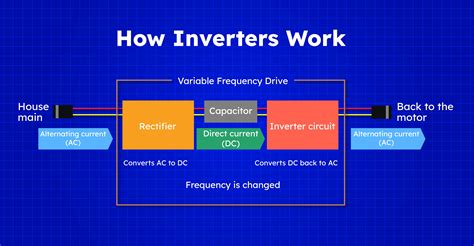 How Does A Dc Inverter Work At Cameron Malone Blog
