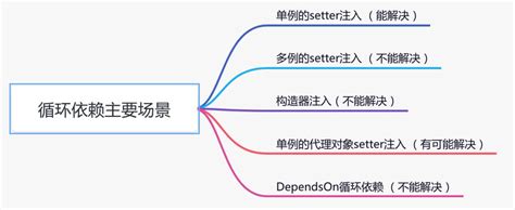 系统学习springframework：循环依赖与三级缓存 第二级缓存 和 原始对象 是否相等 csdn博客