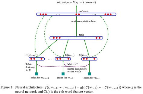 an interesting historical note is that neural language models have