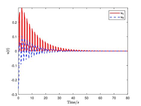 The Control Input U T Download Scientific Diagram