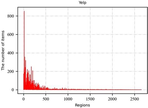 full article region aware neural graph collaborative filtering for