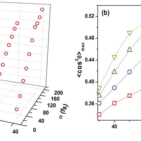 Time dependent molecular alignment signals a cos² θ and b cos⁴ Download Scientific Diagram