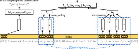 Our Method Injects Semantic Relations To Sentence Representations Download Scientific Diagram