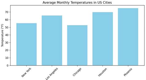 Rotate Matplotlib X Axis Labels In Python
