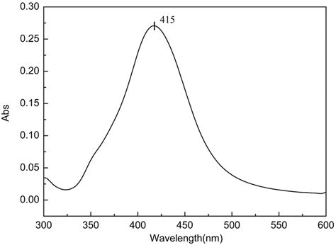 Uv Vis Spectra Of The Silver Colloidal Solution Download