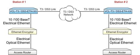 Ethernet Over T3 DS3 Link With Encryption Device