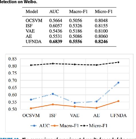 Table 7 From Unsupervised Fake News Detection Based On Autoencoder Semantic Scholar