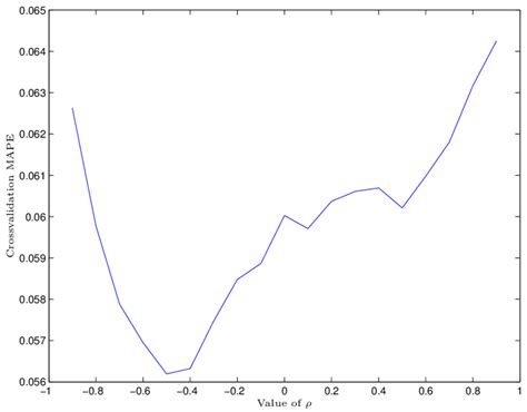 Mape Cv Performance Of The Pl Narx 2 Model For Different Values Of ρ Download Scientific Diagram