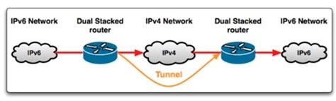 Testing Your IPv6 Via Tunnelling APNIC Blog