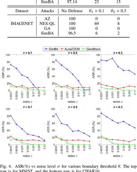 Figure 1 From Boundary Defense Against Black Box Adversarial Attacks