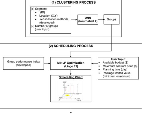 Methodology Of Scheduling Model Download Scientific Diagram
