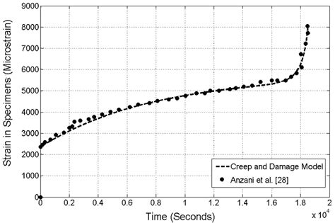 Strain Versus Time For The Creep Rupture Experiment Of A Masonry Column