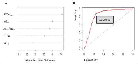 Multivariate Analysis Using Random Forest Approaches A Gini Index Download Scientific