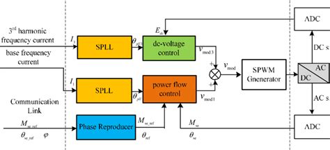 The Working Principle Of The Dpfc Series Unit Controller Single Phase Download Scientific