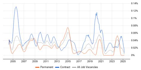 Oracle Business Analyst Jobs In Central London Salary Benchmarking And Skill Set It Jobs Watch