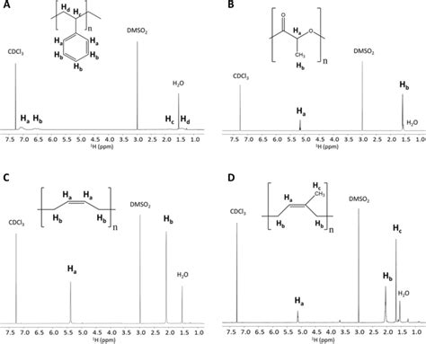 ¹h Nmr Spectrum And Structural Formula Of A Polystyrene Ps B Download Scientific Diagram