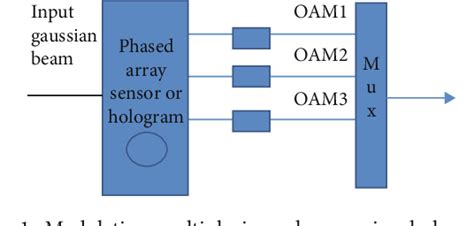 Figure 1 From Orbital Angular Momentum Wave Generation And Multiplexing