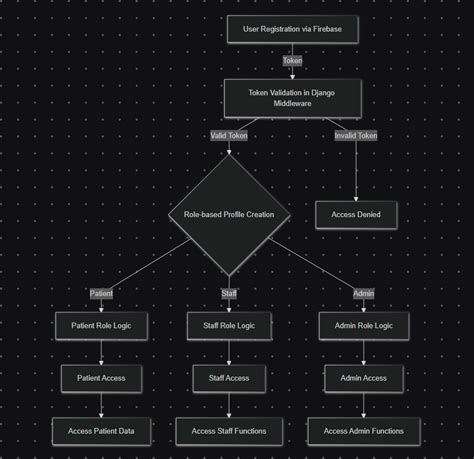 Django Firebase Rbac Middleware Backenddevelopment Medicaltech
