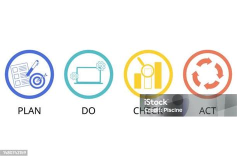 Pdca 또는 계획 할 확인 행위는 공정 및 제품의 제어 및 지속적인 개선을 위해 비즈니스에 사용되는 반복적 인 설계 및 관리