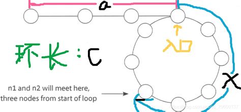 【剑指offer】链表找环的入口 环绕链表 csdn博客