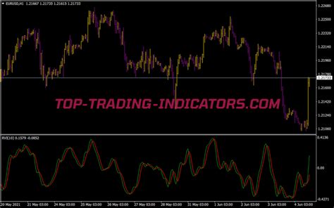 Rvi Indicator • Top Mt4 Indicators Mq4 Or Ex4 • Top Trading