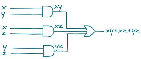 Algodaily Boolean Algebra And Logic Gates