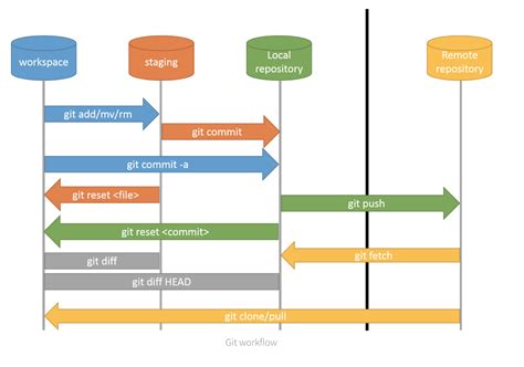 Git 개발자라면 반드시 알아야할 버전관리