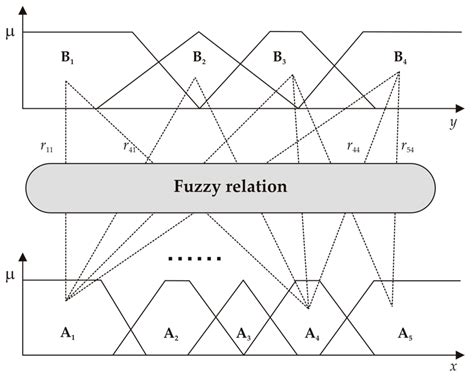 Fuzzy Logic Control In Building Automation Application