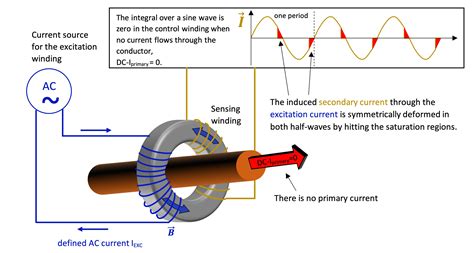 What Is Current Transformer Saturation At Ronald Whitehurst Blog