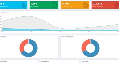 IoT Raspberry Pi DNS AdBlocker Tring Web Design