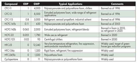 U S On Track With Hcfc Phaseout Buildinggreen