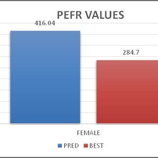 Bar Graph Showing Mean Values Of PEFR In Females Fig Represents That Download Scientific