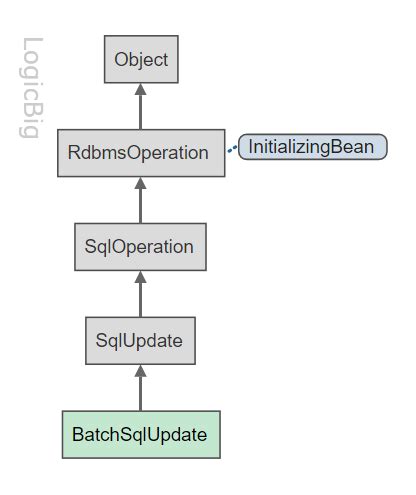 Select For Update Spring Jdbctemplate Dnseoseons