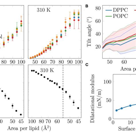 A Diffusion Coefficients D Of The Lipids In The Monolayers Top Download Scientific Diagram