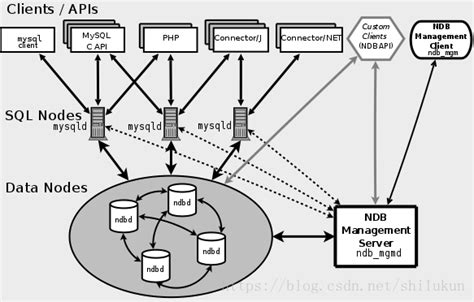 Mysql Ndb Cluster 最新版767 安装部署mgr Ndb Cluster Csdn博客
