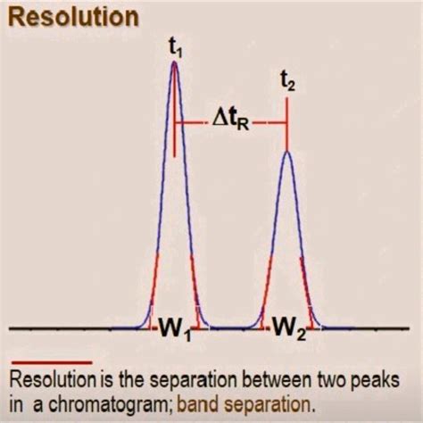 Mahamudul Hasan On Linkedin Improving Resolution In Hplc Resolution Enhancement Strategies 1…