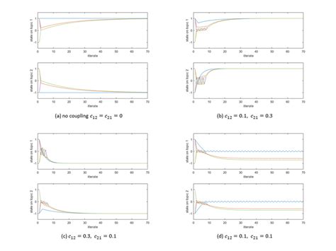 the dynamics of opinions of n 5 agents figure 1 on interdependent download scientific