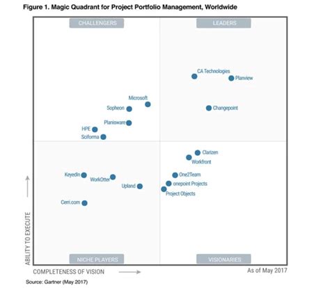 Project Portfolio Management Software Gartner Magic Quadrant At Jesus Gomez Blog